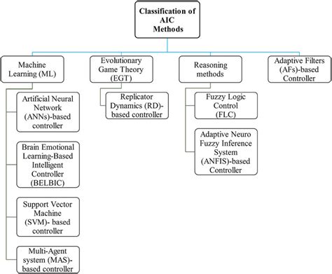Classification Of Adaptive Intelligent Control Methods Download