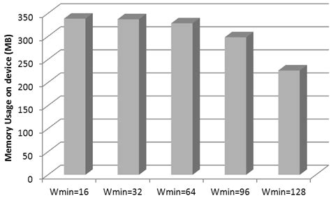 The Memory Usage On The Device GPU For The Commentz Walter Download Scientific Diagram