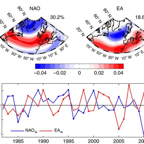 Main Large Scale Atmospheric Circulation Patterns In Europe A