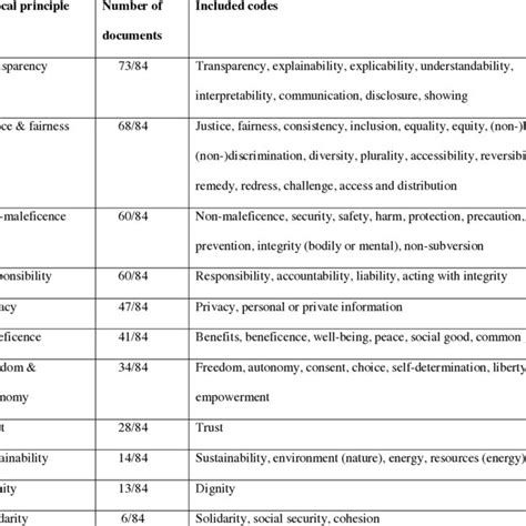 Pdf Artificial Intelligence The Global Landscape Of Ethics Guidelines