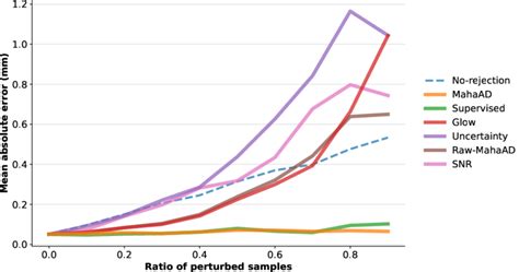 Effect Of Different Ood Methods On The Retinal Surgery Pipeline Mean