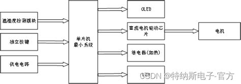 基于stm32的智能擦鞋鞋柜 开题报告 基于stm32的智能鞋柜设计 csdn博客