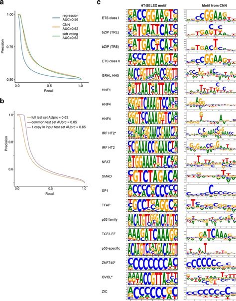 Analysis Of Random Enhancer Starr Seq Data Using Machine Learning