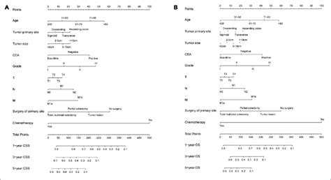 the predicting nomograms for the 1 3 and 5 year css and os of