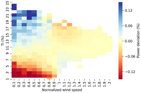 Wes The Power Curve Working Groups Assessment Of Wind Turbine Power Performance Prediction