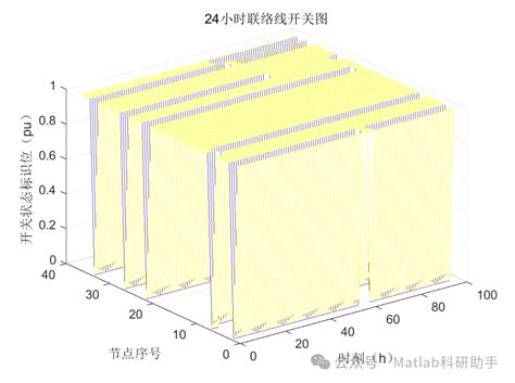 【风光不确定】基于多时间尺度滚动优化算法的主动配电网研究【ieee33节点】附matlab代码 多时间尺度风光出力预测的级联生成方法 csdn博客