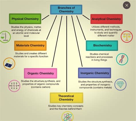 Dipti Oza On Linkedin Branches Of Chemistry