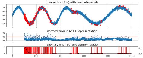 Anomaly Detection In Time Series Data With Python By Kyle Jones