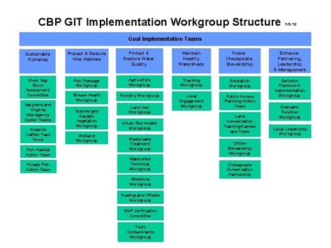 Cbp Organizational Structure And Leadership 1 9 15