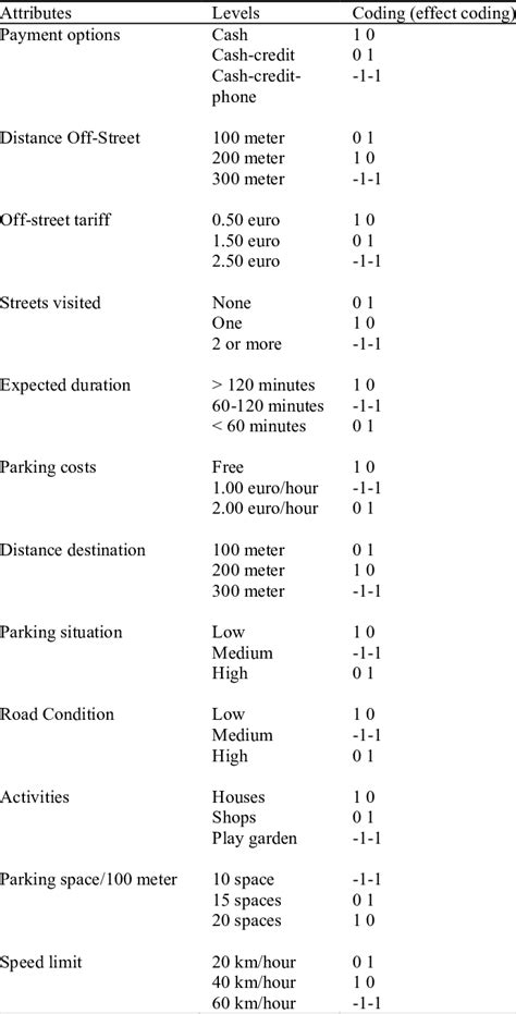 attributes and attribute levels with corresponding coding scheme