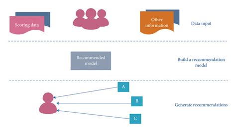 Model Structure Diagram Of The Typical Recommendation Model Download Scientific Diagram