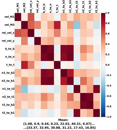 A And B Correlation Coefficient Matrices And Variables Mean