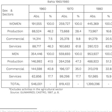 Composition Of Occupied Population By Sex And Sector Of Activity Download Scientific Diagram