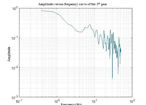 Amplitude Versus Frequency Curve Of The 3 Rd Gear Download Scientific