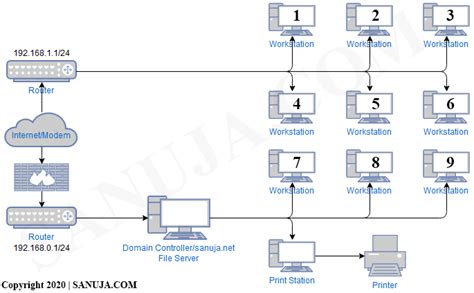 Comptia N10 007 Basic Sanuja Senanayake