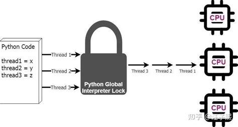 Python中的GIL全局解释器锁是什么它如何影响多线程编程 知乎