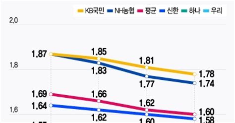 금리인하기 뚝뚝 떨어지는 수익성공짜예금 찾는 은행들