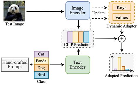 TDA Efficient Test Time Adaptation Of Vision Language Models