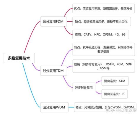 【图解网规】频分复用、时分复用和波分复用 知乎