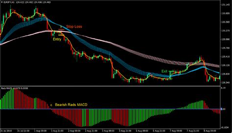 Rads Macd Trend Forex Trading Strategy