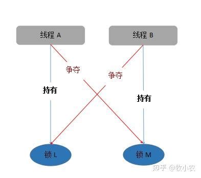 多线程之死锁详解 知乎