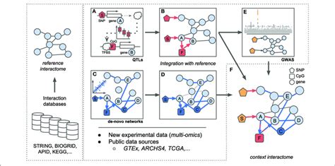 scheme for integration of reference interactomes with multi omics