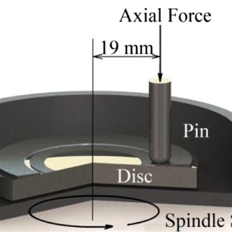 Schema Of Pin On Disk Testing And Data For Different Experiments Download Scientific Diagram