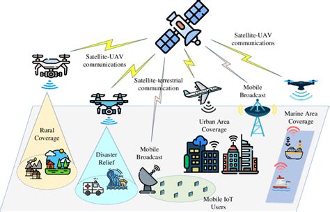 The 6g Based Siot Network And Use Cases Download Scientific Diagram