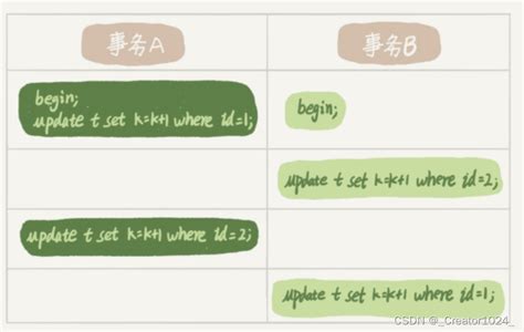 Mysql 数据库锁总结 mysql锁库命令 CSDN博客