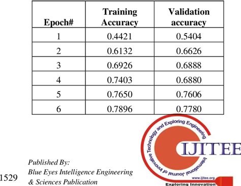 Figure 13 From Deep Residual Learning For Image Classification Using Cross Validation