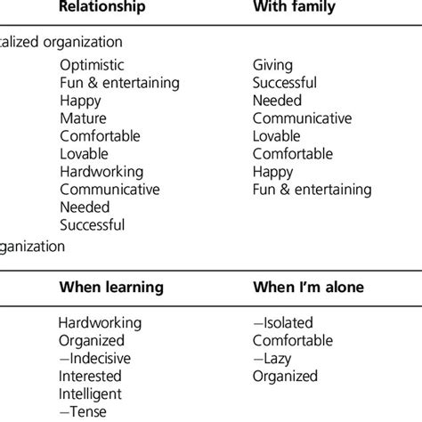 Pdf Compartmentalization A Window On The Defensive Self 1