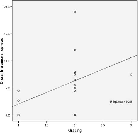 The Correlation Between Histological Grading And Distal Intramural