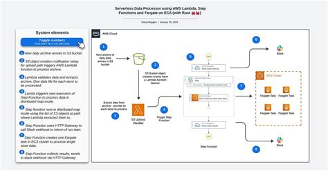 Aws Sso Credentials With Multiple Accounts By Darryl Ruggles Medium