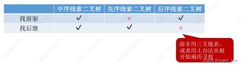 数据结构 线索二叉树找前驱后继 已知p指向中序线索二叉树的一个结点 写算法求p指向结点的中序后继结点 csdn博客