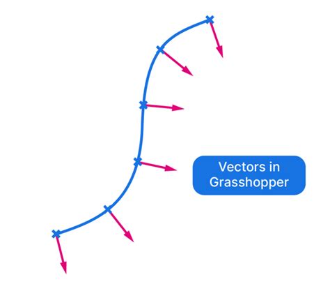 Multiple Curve Attractor In Grasshopper Step By Step Tutorial Hopific