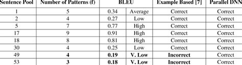 Performance Evaluation Of The DNN Example Based System Vs Download Scientific Diagram