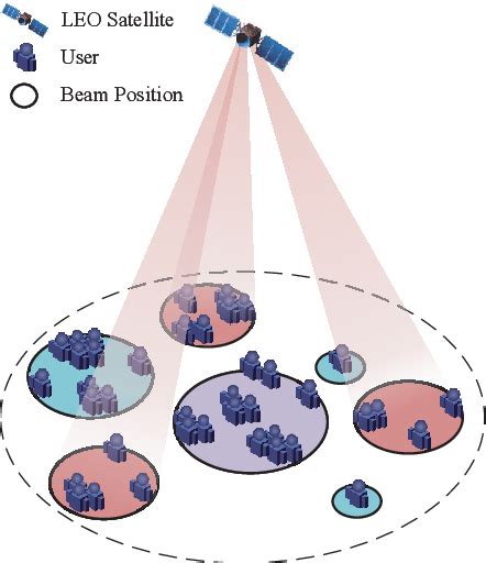 Figure 1 From Beam Position And Beam Hopping Design For Leo Satellite