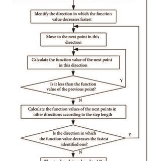 Flow Chart Of The Algorithm Program Download Scientific Diagram