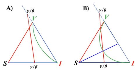 The Nullclines A Top Plane B ϕ Plane Red Lines Are The