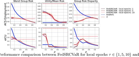 Figure 4 From Federated Fairness Without Access To Sensitive Groups Semantic Scholar