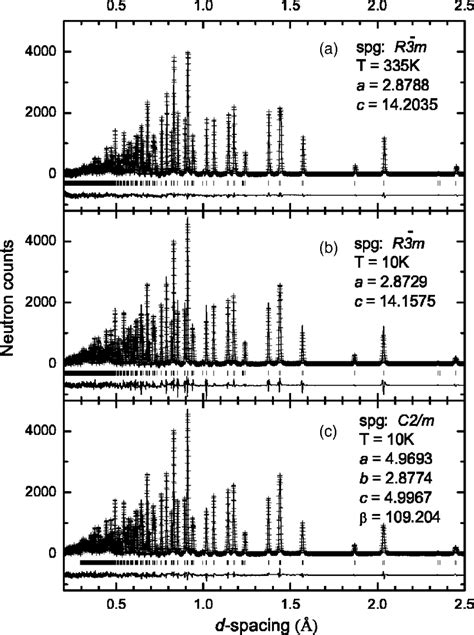 The Rietveld Refinement Analysis Of The Neutrondiffraction Profile From