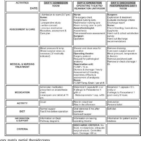 Figure 1 From Evaluation And Monitoring Of The Clinical Pathway For Thyroidectomy Semantic Scholar