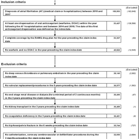 Study Flowchart Af Atrial Fibrillation Doacs Direct Oral Download Scientific Diagram