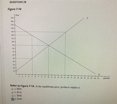 Solved QUESTION 28 Figure 7 14 Price 160 7 8 9 10 11 Chegg Com