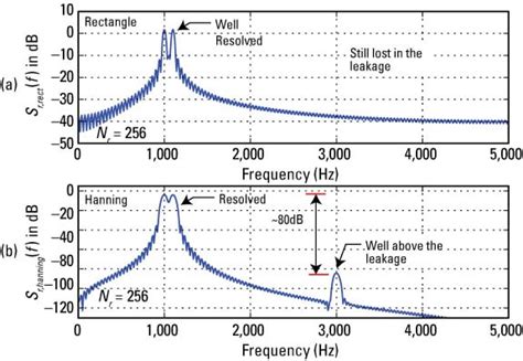 Simulate The System In Python For The Spectral Analysis Case Study