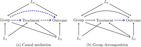 Figure 1 From Nonparametric Causal Decomposition Of Group Disparities