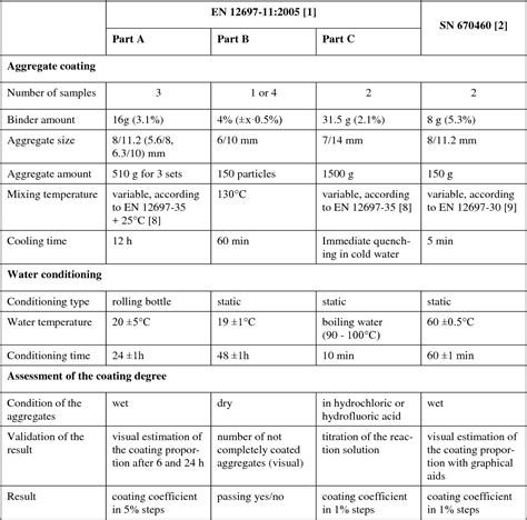 Table 1 From Affinity Between Bitumen And Aggregates Improvement Of