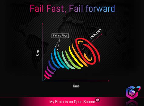 The Psychology Behind ‘fail Fast Fail Forward By Padmanabhan Vijai