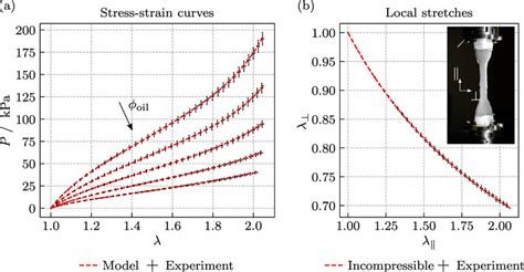 Characterization Of A Silicone Elastomer By Uniaxial Tension Tests