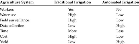 comparison of traditional and automated systems download scientific